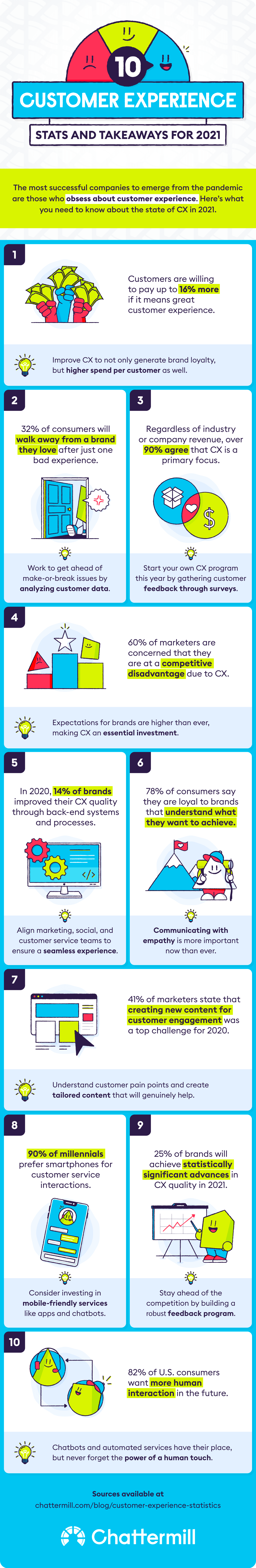 Customer Experience Statistics 2021 [infographic]